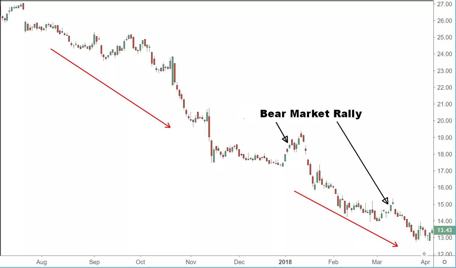 What is a Bear Market — Simple Explanation - Klic and Kown